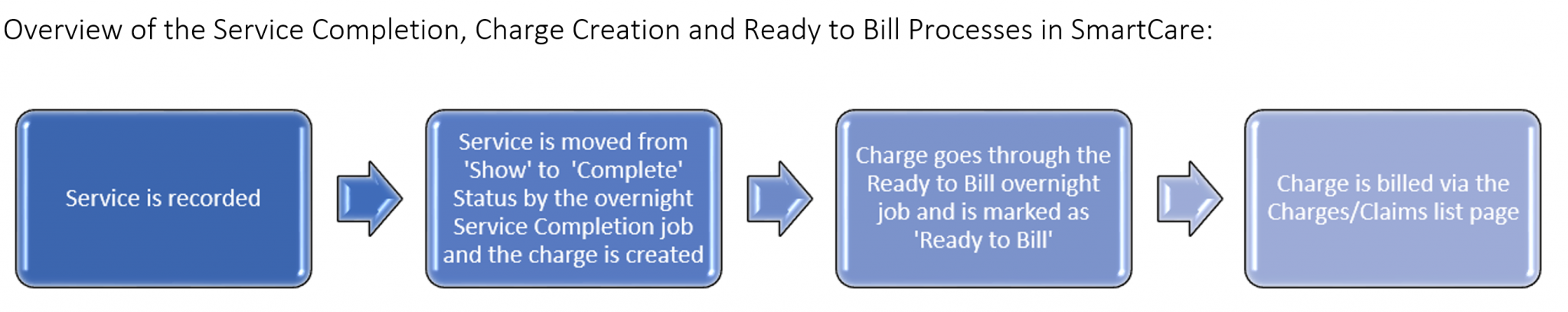 Overview of the Service Completion, Charge Creation and Ready to Bill ...