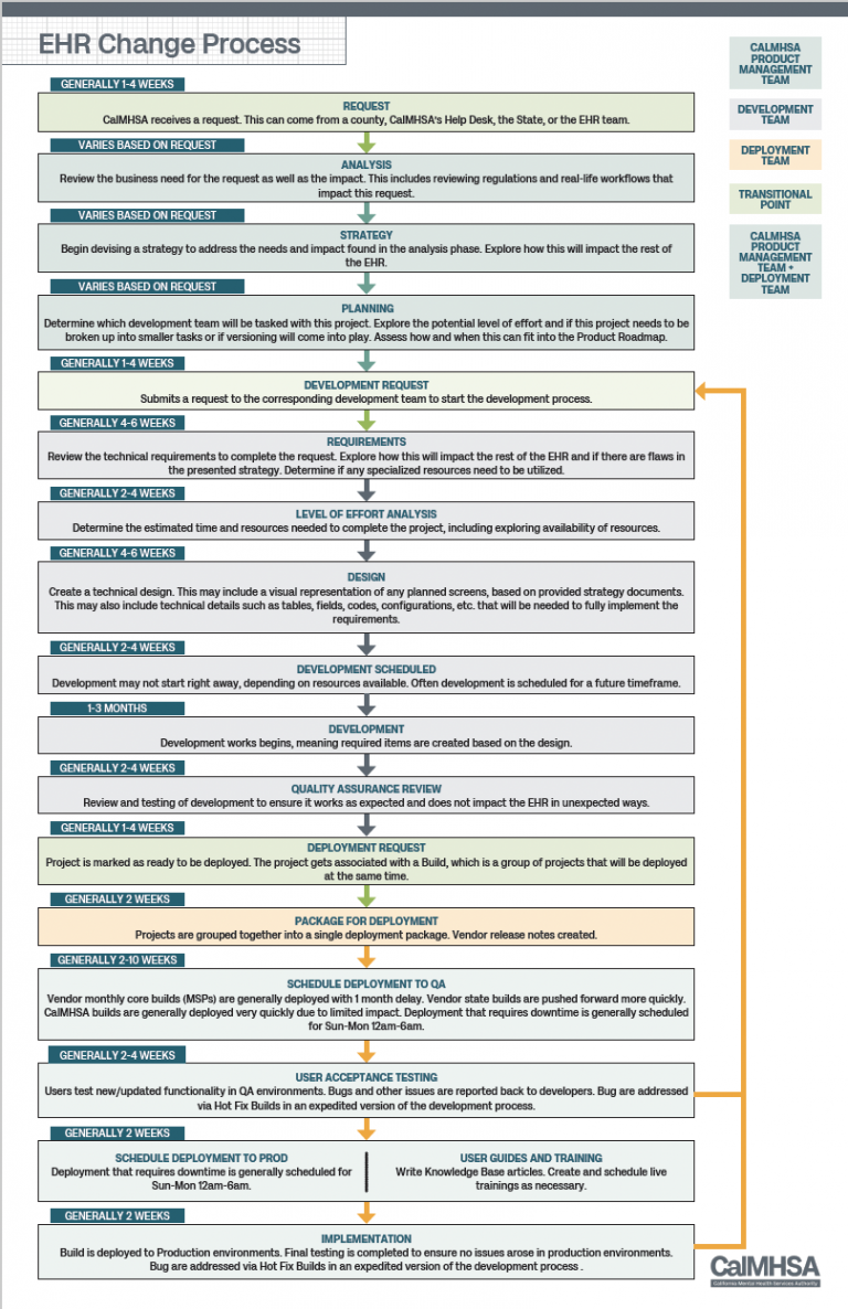 CalMHSA's Change Process - 2023 CalMHSA